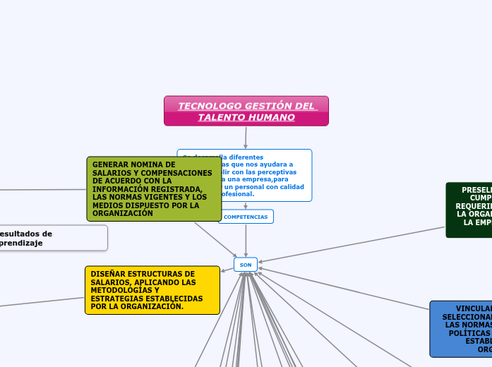 TECNOLOGO GESTIÓN DEL TALENTO HUMANO - Mind Map
